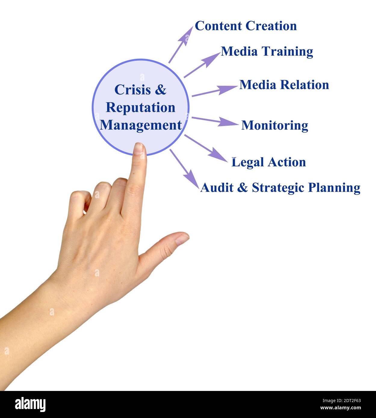 Components of Crisis & Reputation Management Stock Photo - Alamy