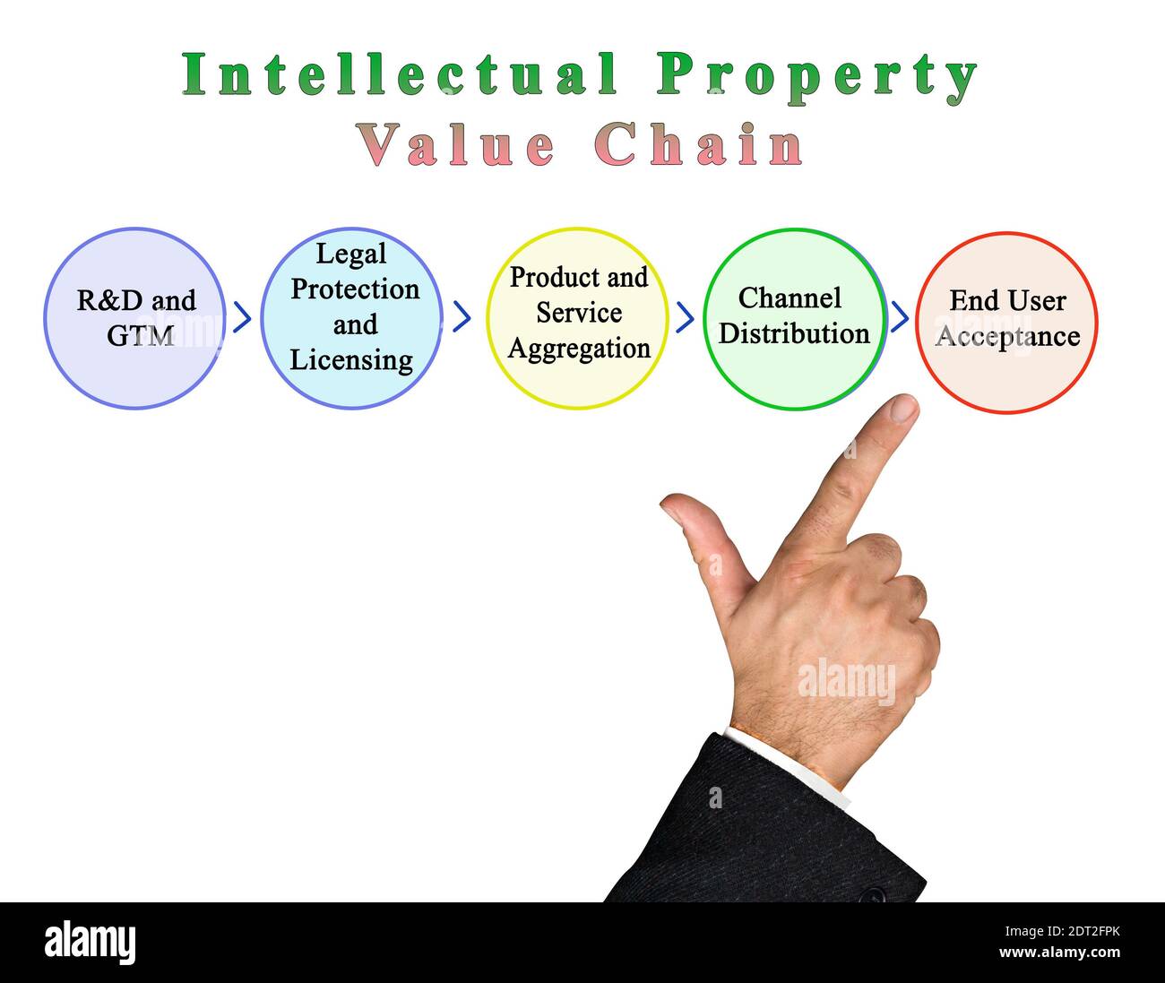 Components of Intellectual Property Value Chain Stock Photo - Alamy