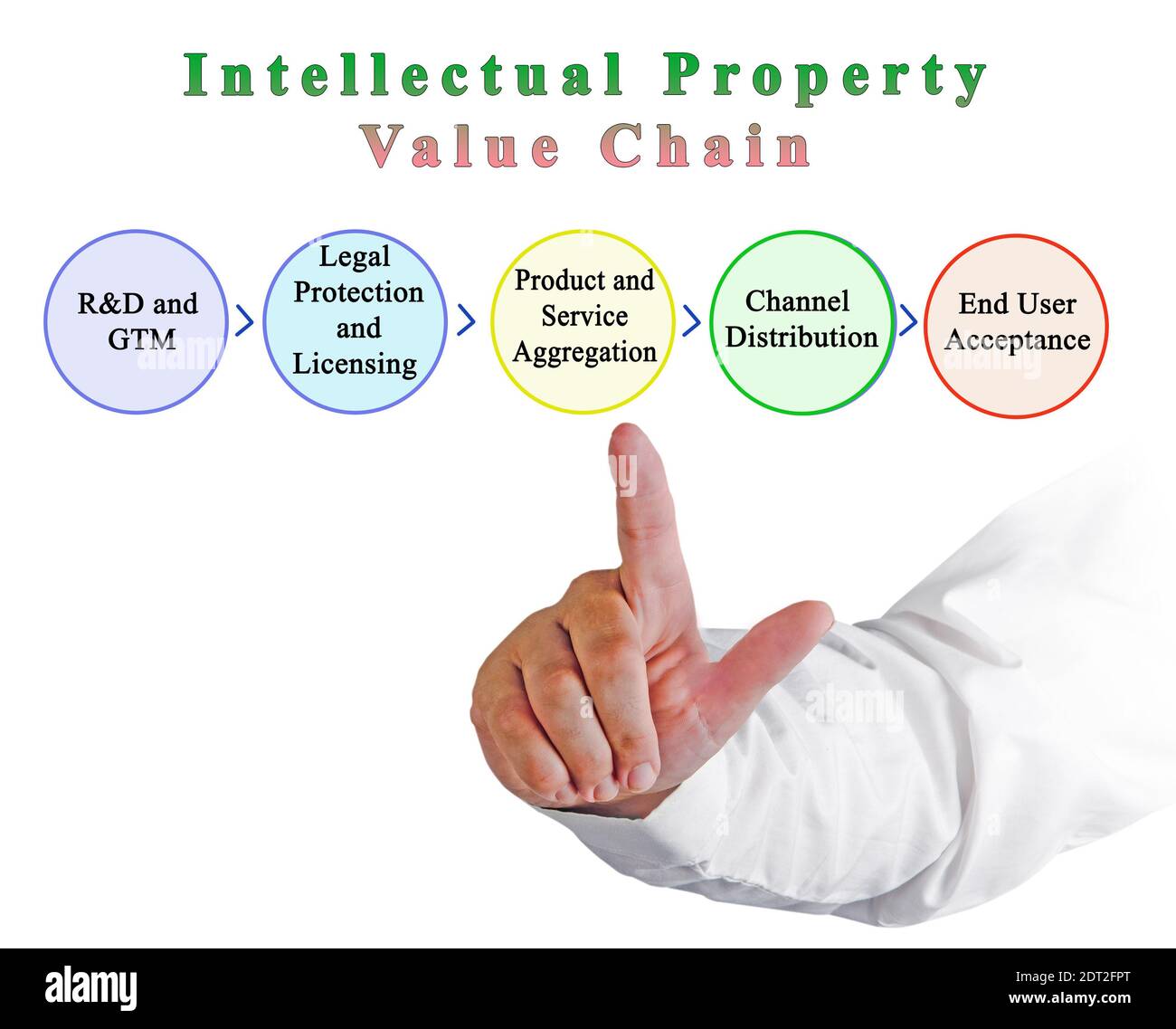 Components of Intellectual Property Value Chain Stock Photo - Alamy