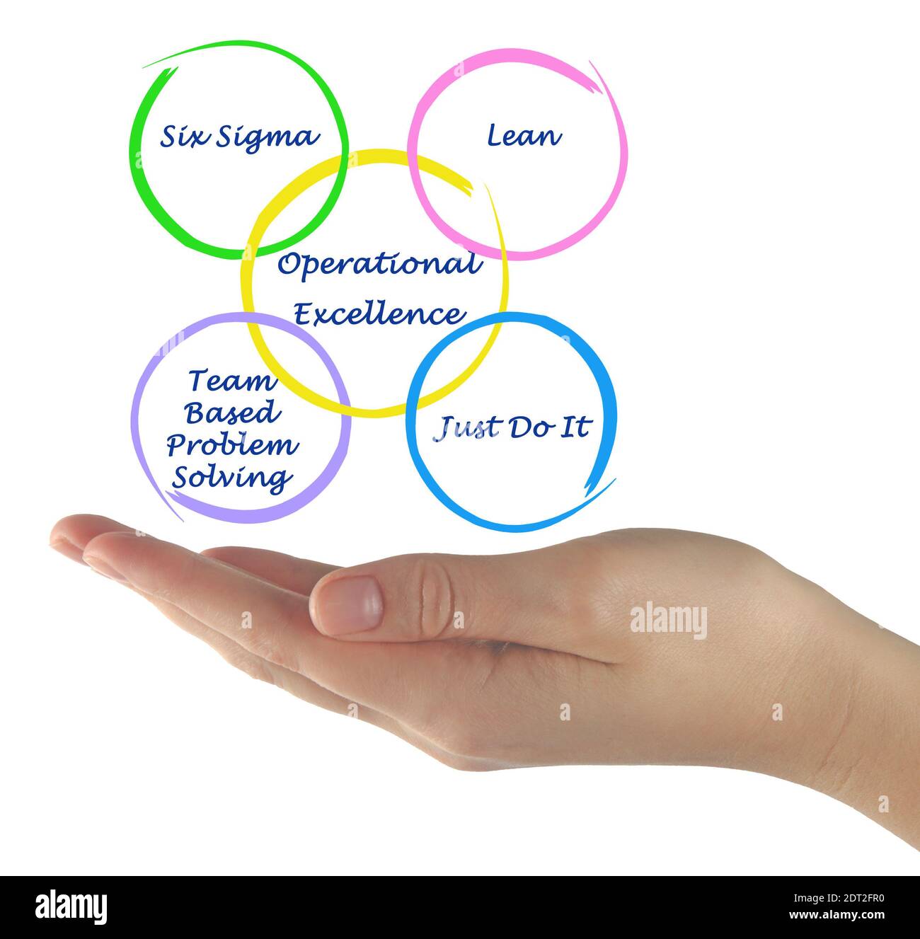 Four drivers of Operational Excellence Stock Photo - Alamy