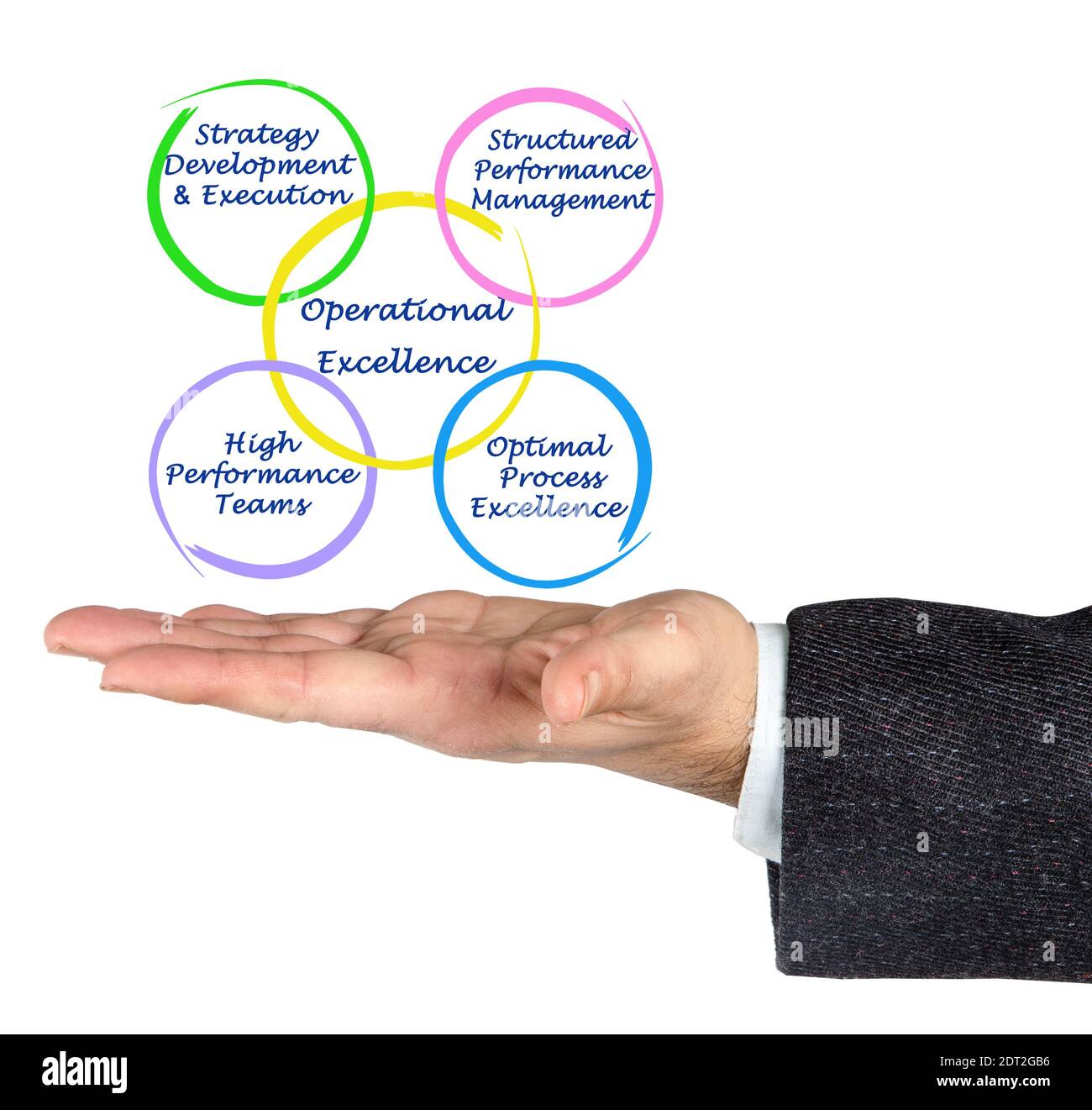 Four components of Operational Excellence Stock Photo - Alamy