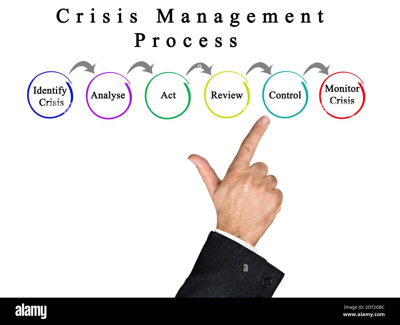 Components of Crisis Management Process Stock Photo - Alamy