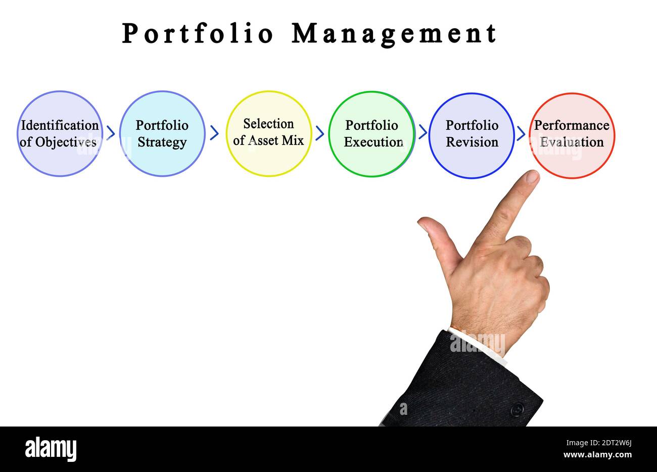 Six Components of Portfolio Management Stock Photo - Alamy