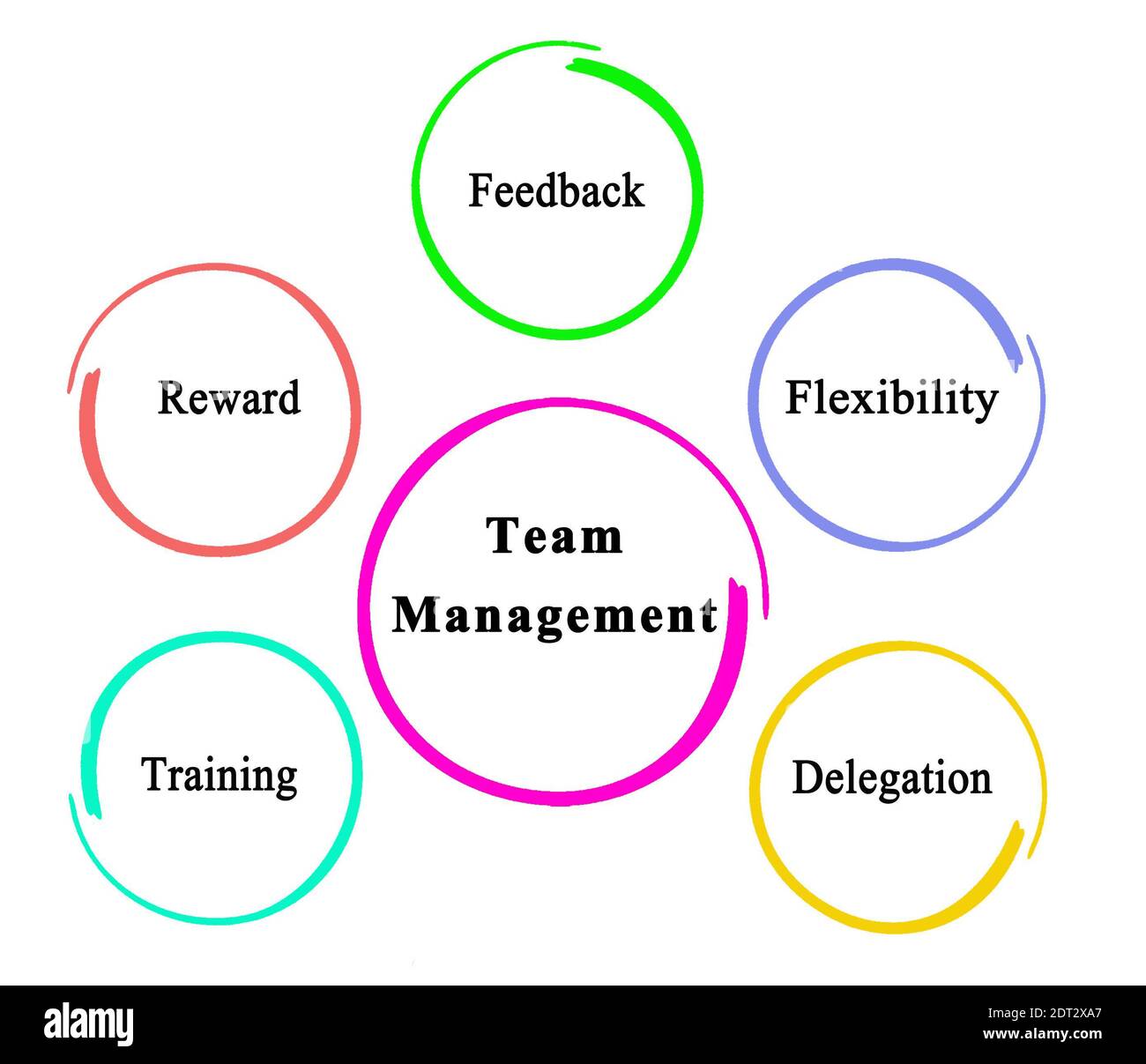 Five Principles of Team Management Stock Photo - Alamy