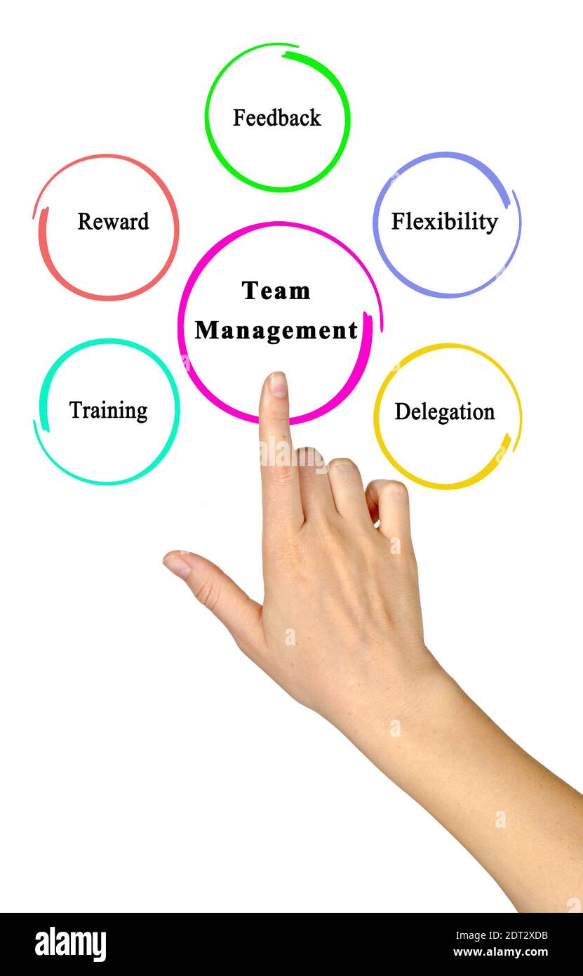 Five Principles of Team Management Stock Photo - Alamy