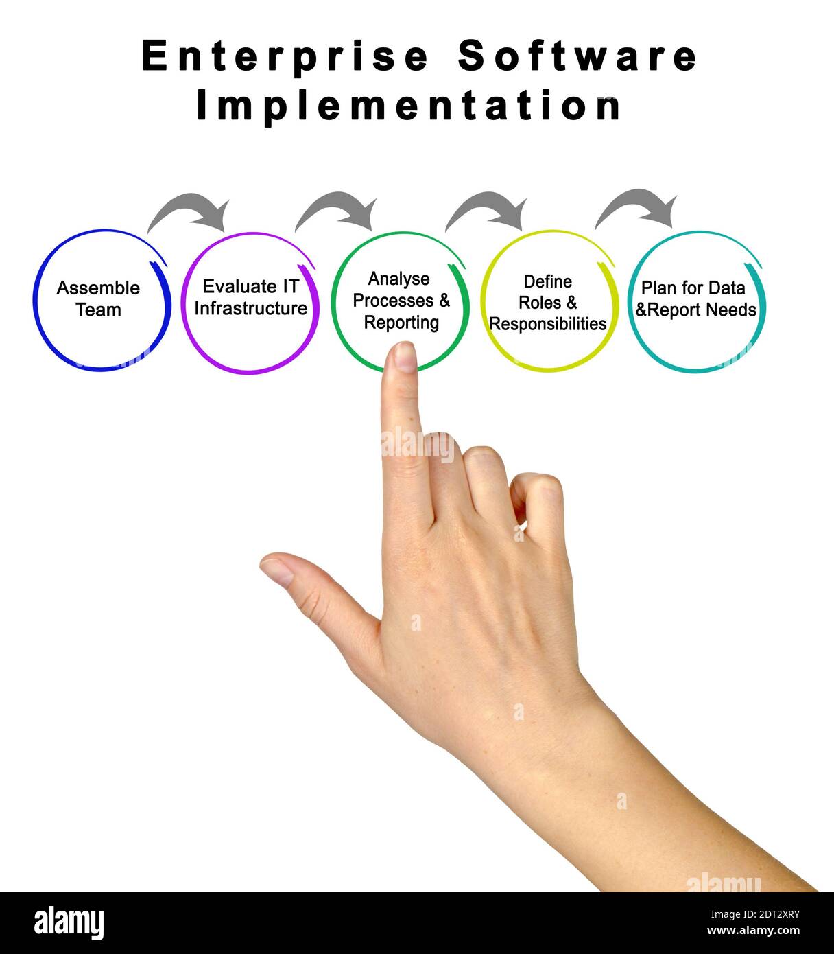 How to Prepare for Enterprise Software Implementation Stock Photo - Alamy