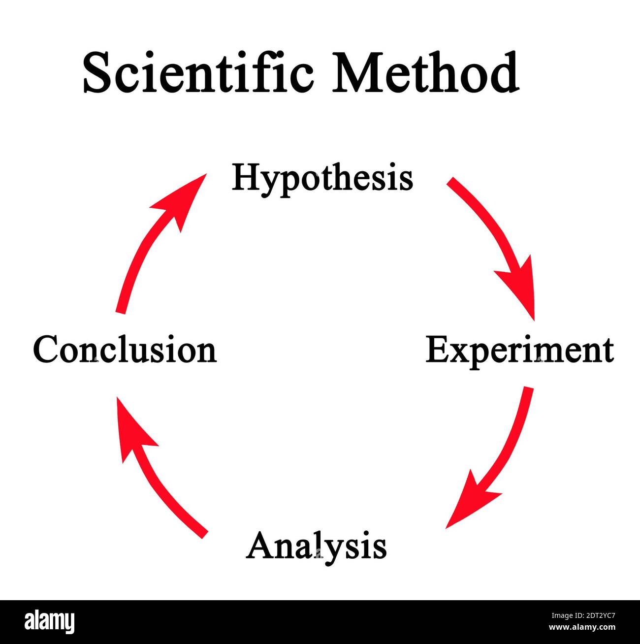 Reserach Process Accordingly to Scientific Method Stock Photo - Alamy