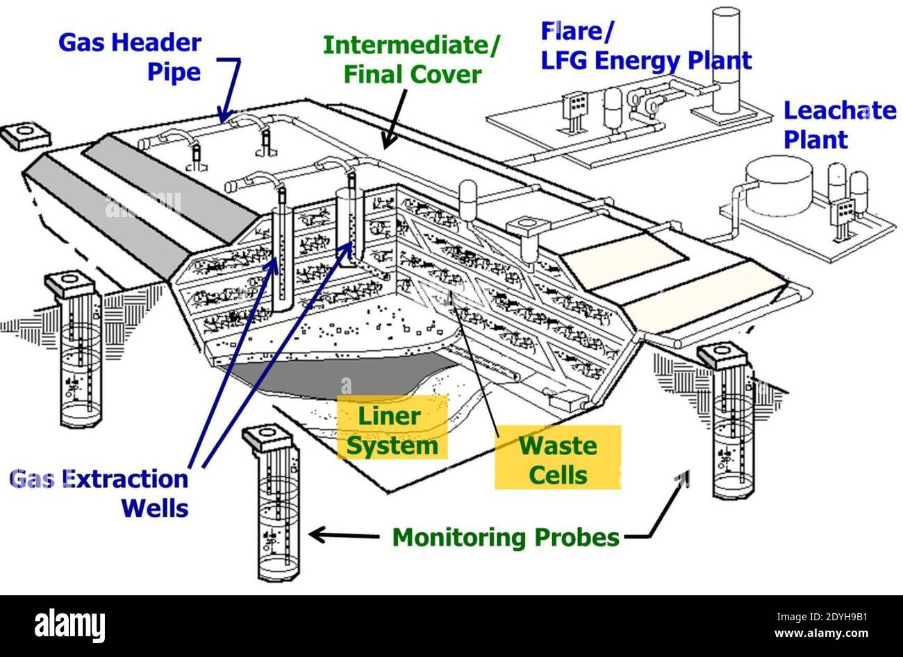 Landfill gas collection system Stock Photo - Alamy