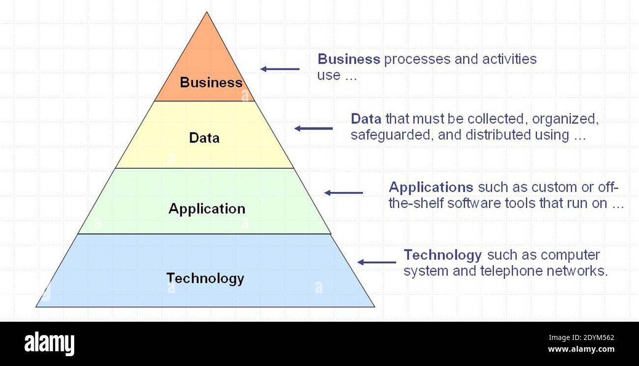 Layers of the Enterprise Architecture Stock Photo - Alamy