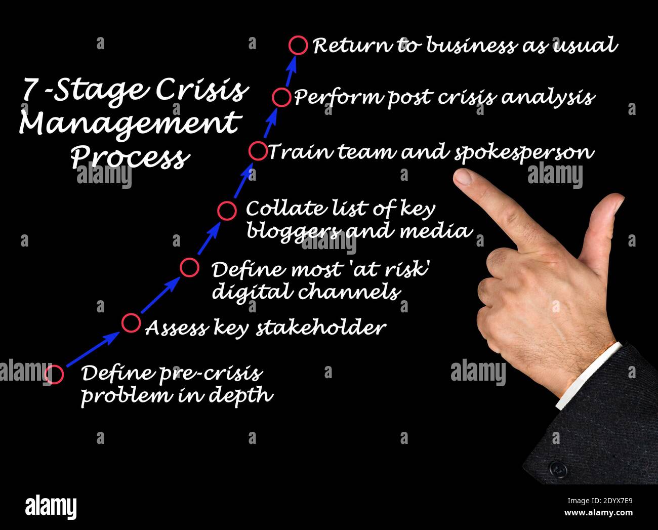 Seven Stage Crisis Management Process Stock Photo - Alamy