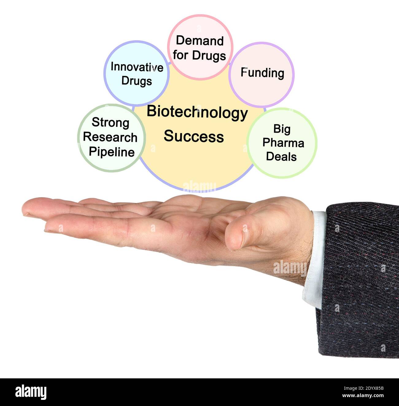 Six drivers of Biotechnology Success Stock Photo - Alamy