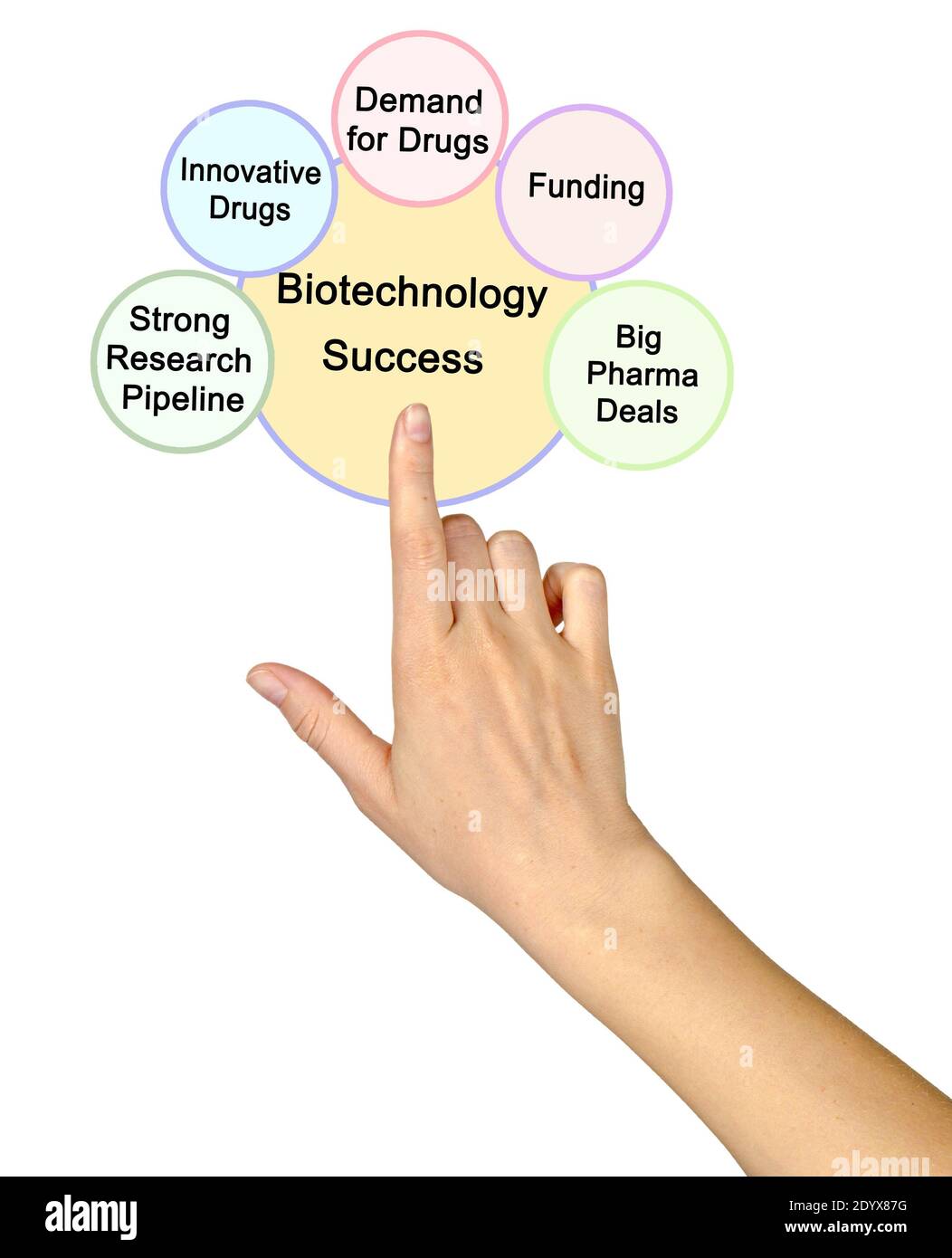 Six drivers of Biotechnology Success Stock Photo - Alamy