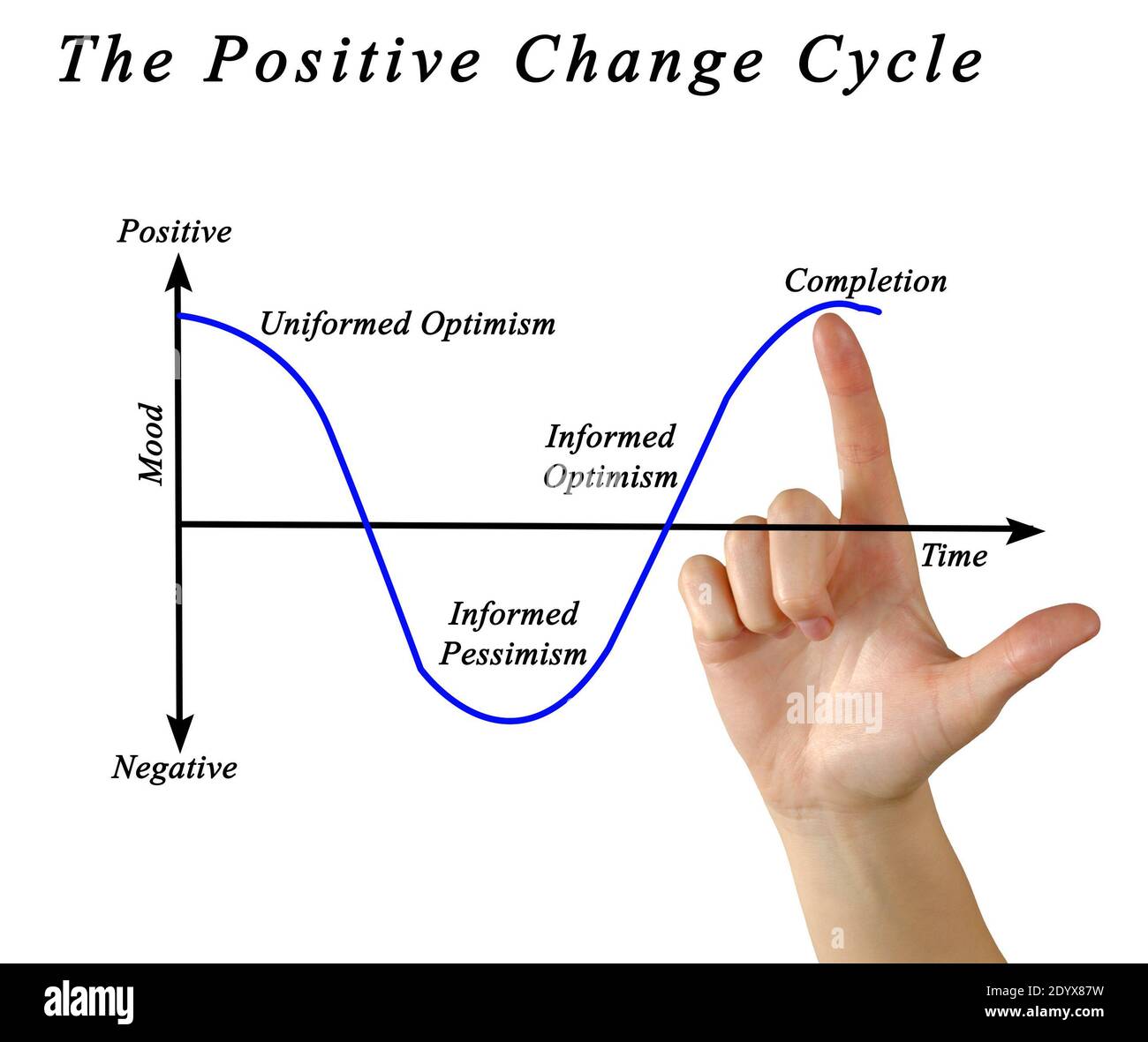 Presenting Process of Positive Changes Stock Photo - Alamy