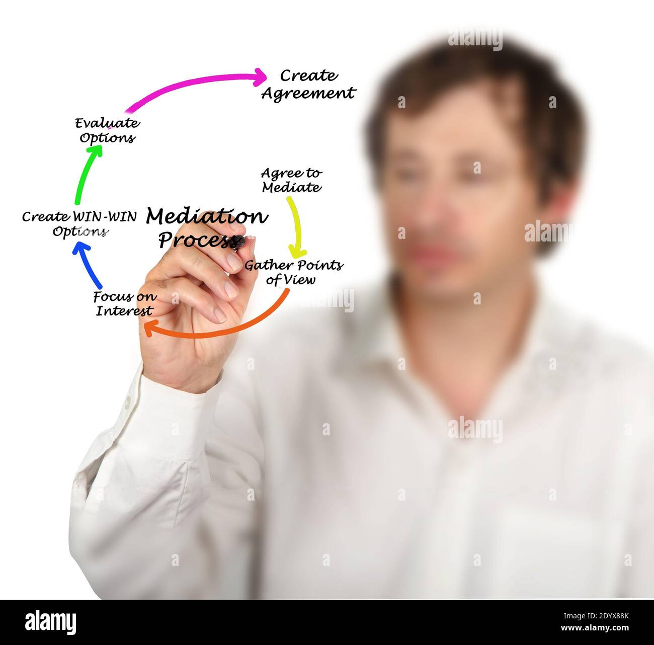 Six Components of Mediation Process Stock Photo - Alamy Six Components of Mediation Process Stock Photo - Alamy