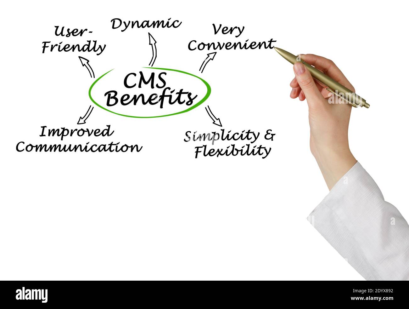 CMS Content Management System Benefits Stock Photo - Alamy