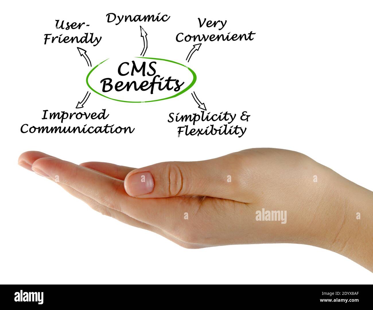 CMS Content Management System Benefits Stock Photo - Alamy