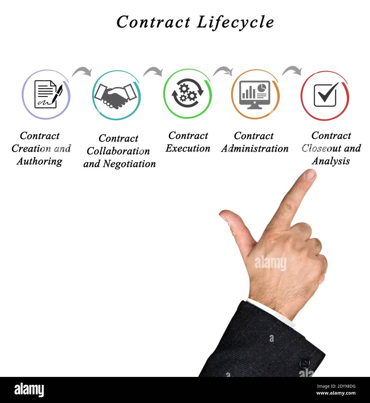 Five Stages of Contact Lifecycle Stock Photo - Alamy