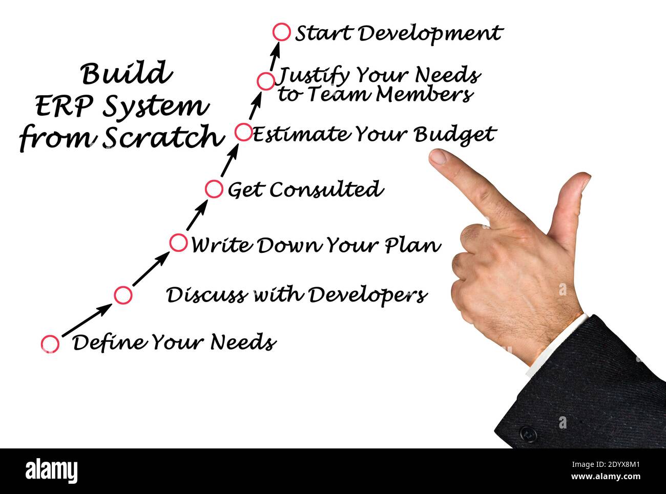 Build ERP System from Scratch Stock Photo - Alamy Build ERP System from Scratch Stock Photo - Alamy