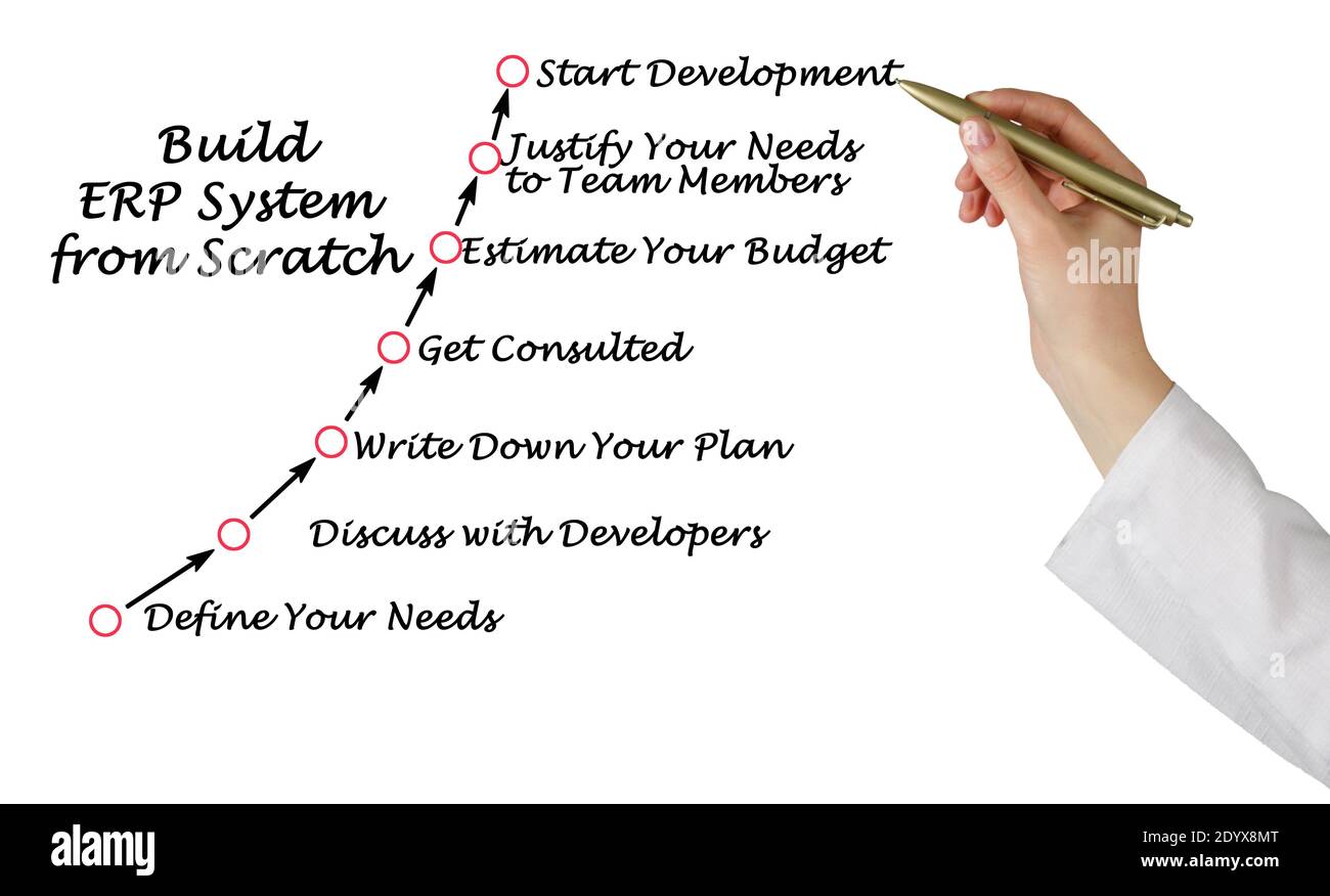 Build ERP System from Scratch Stock Photo - Alamy Build ERP System from Scratch Stock Photo - Alamy
