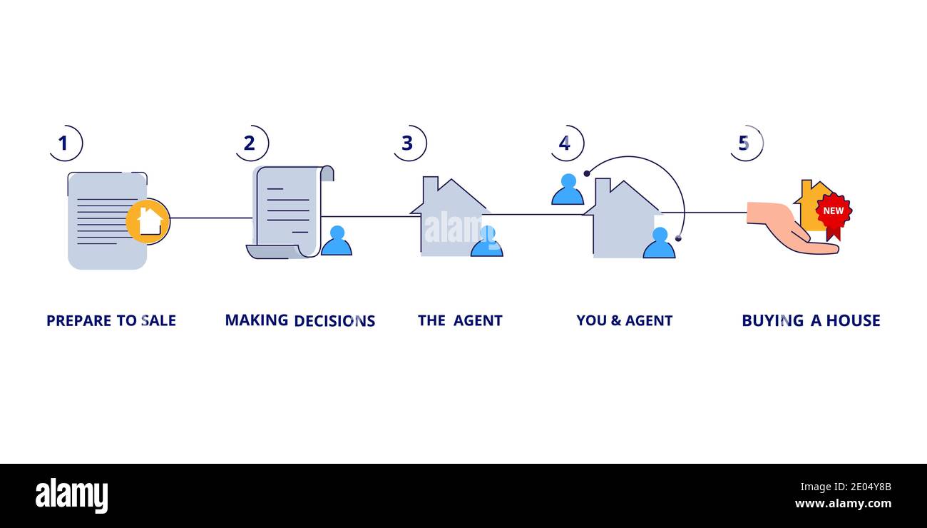 buying a house process stage prepare to sale making decisions the agent ...