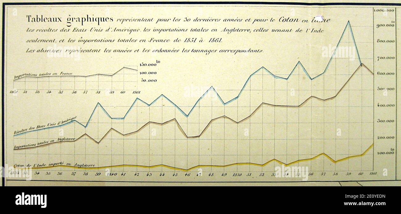 Line chart of cotton and wool production and import, 1858-61 Stock ...