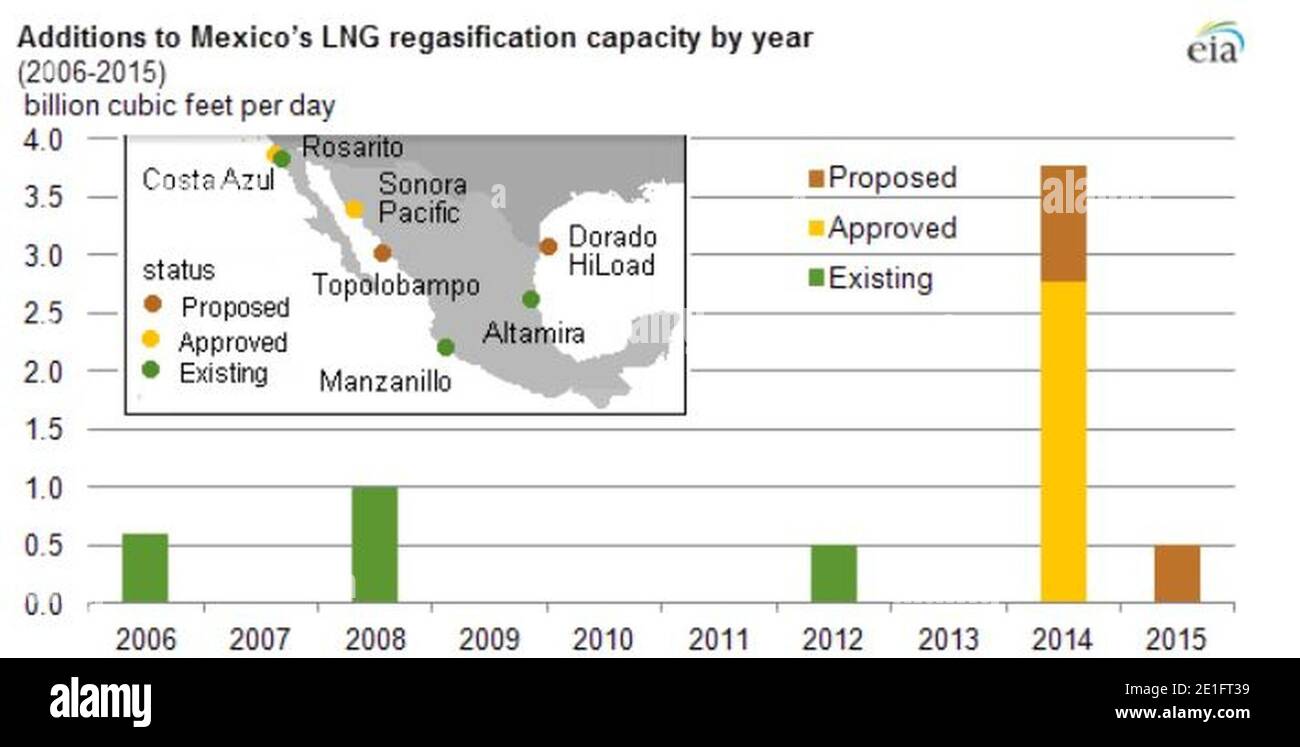 LNG port in Mexico Chart Stock Photo - Alamy
