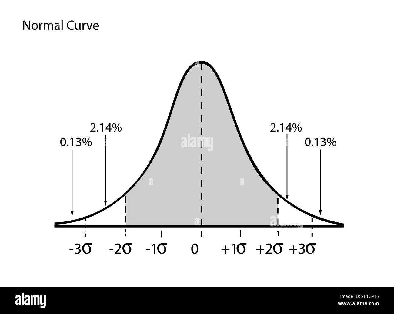 Business and Marketing Concepts, Illustration of Gaussian Bell Curve or ...
