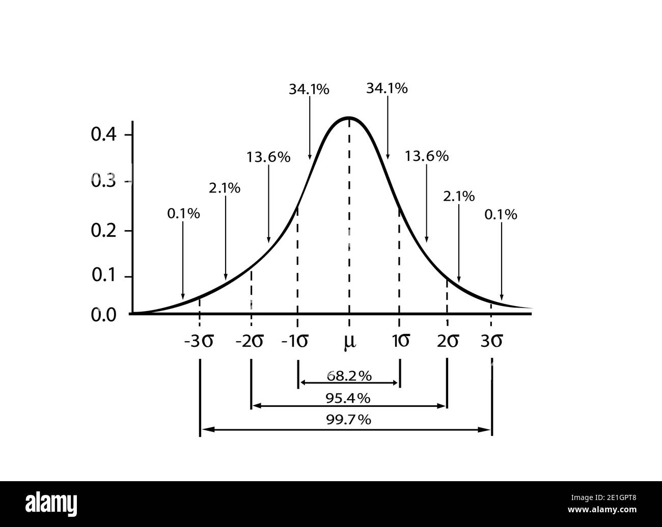 Normal Distribution Bell Curve Graph Black And White Stock Photos