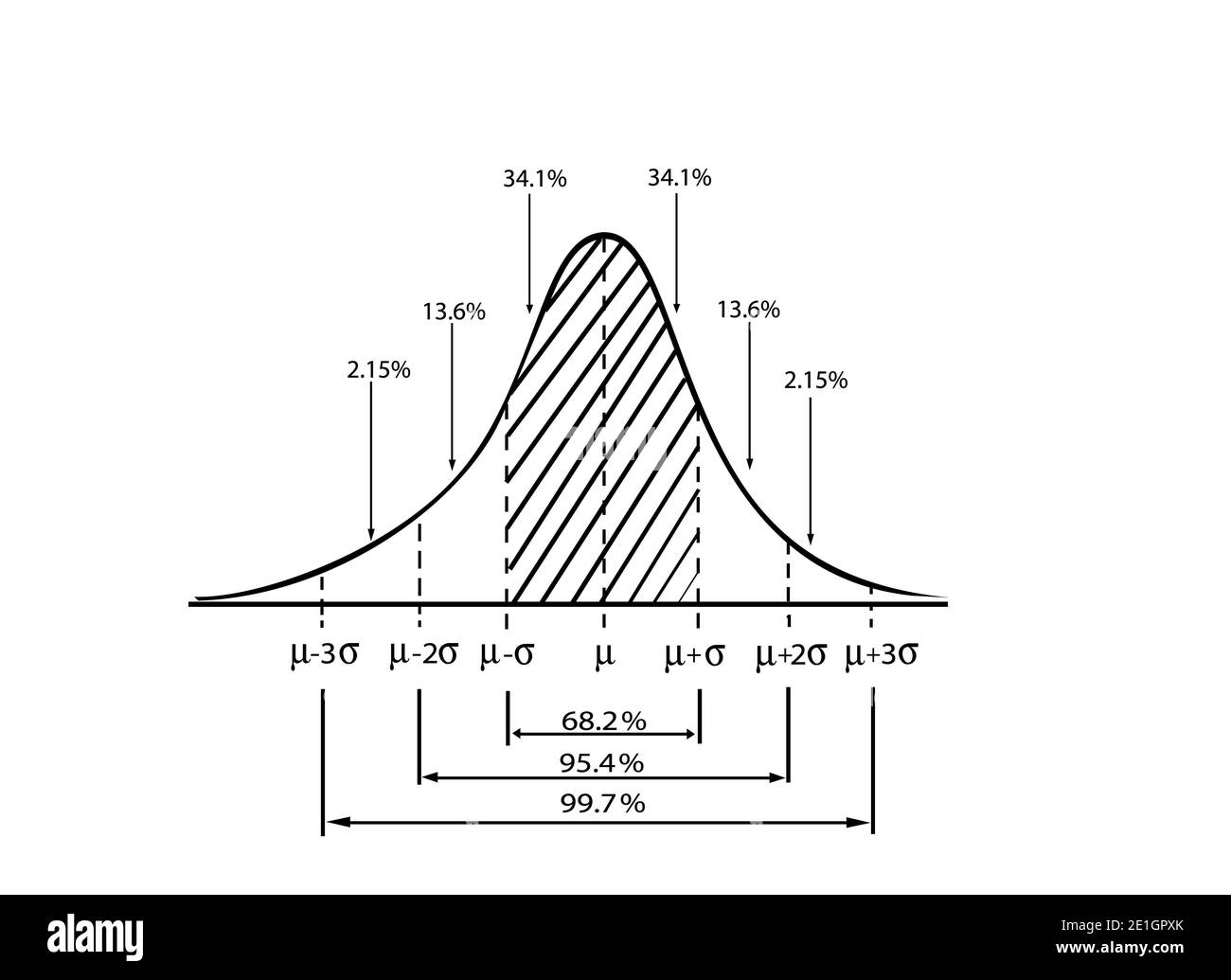 Business And Marketing Concepts Illustration Of 3 Stage Standard Deviation Diagram Gaussian