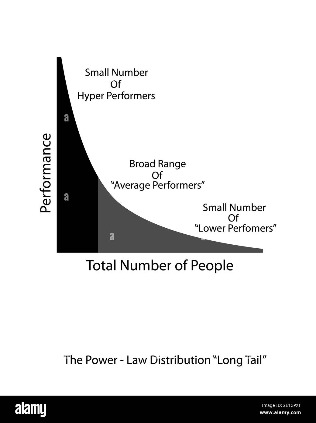 Illustration of Fat Tailed and Long Tailed Distributions Chart Label ...