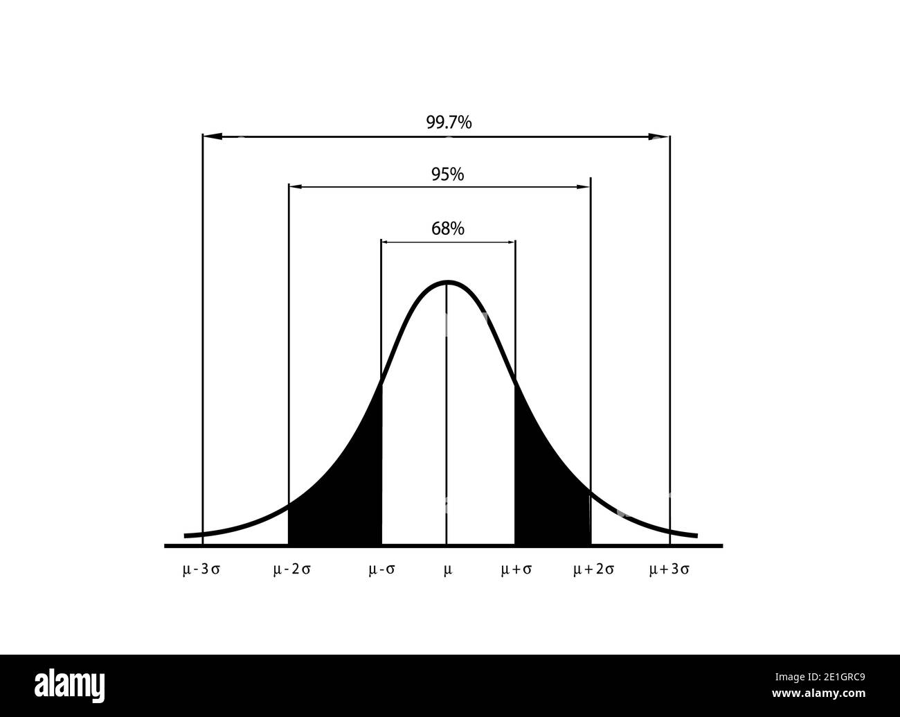Business and Marketing Concepts, Illustration of Standard Deviation ...