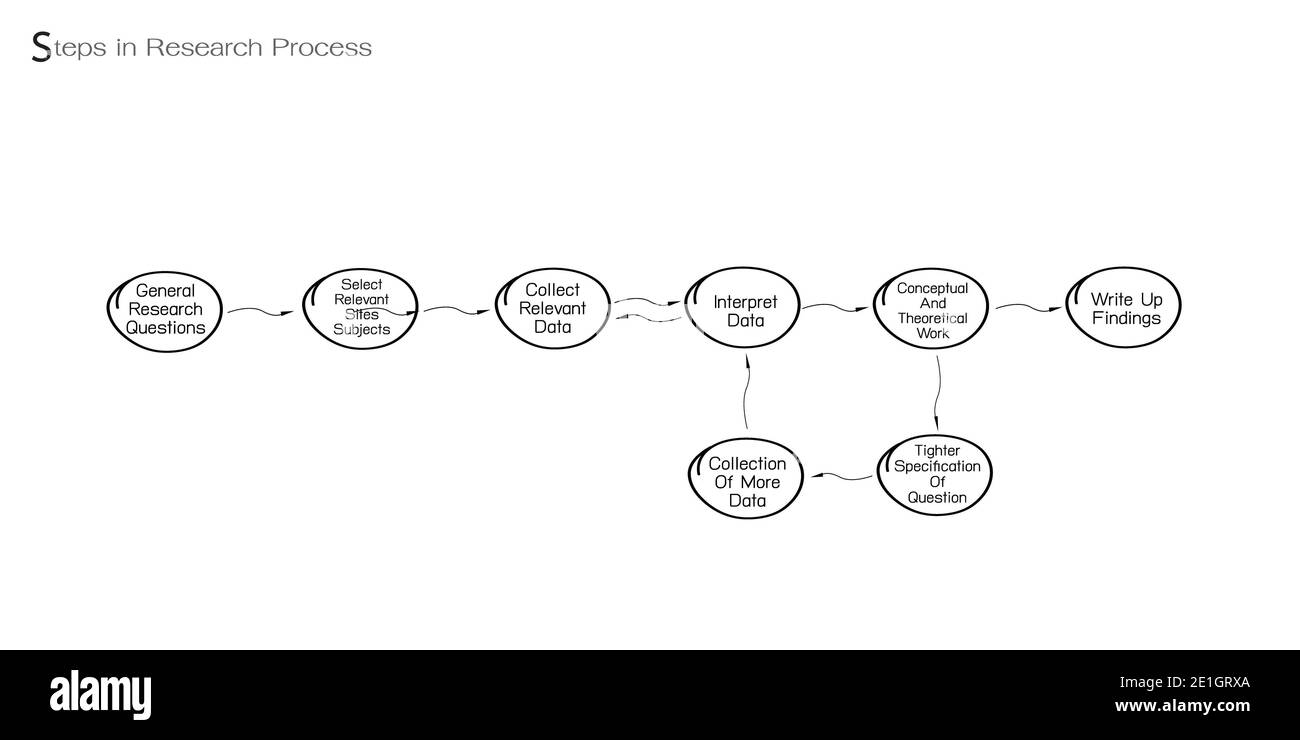 Steps Of Research Process