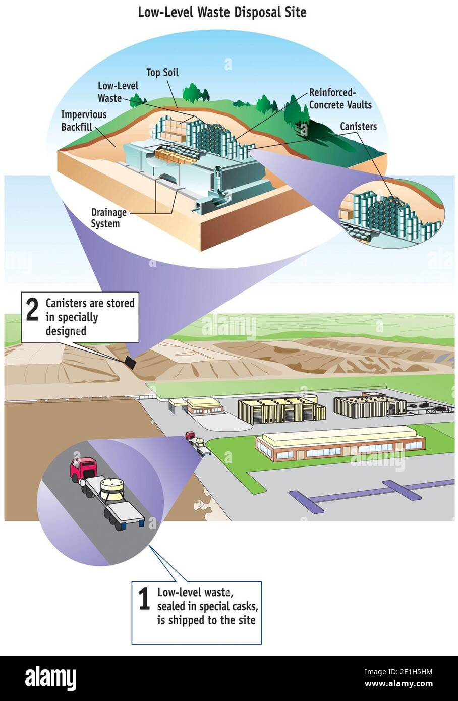 Low-Level Waste Facility Graphic Stock Photo - Alamy