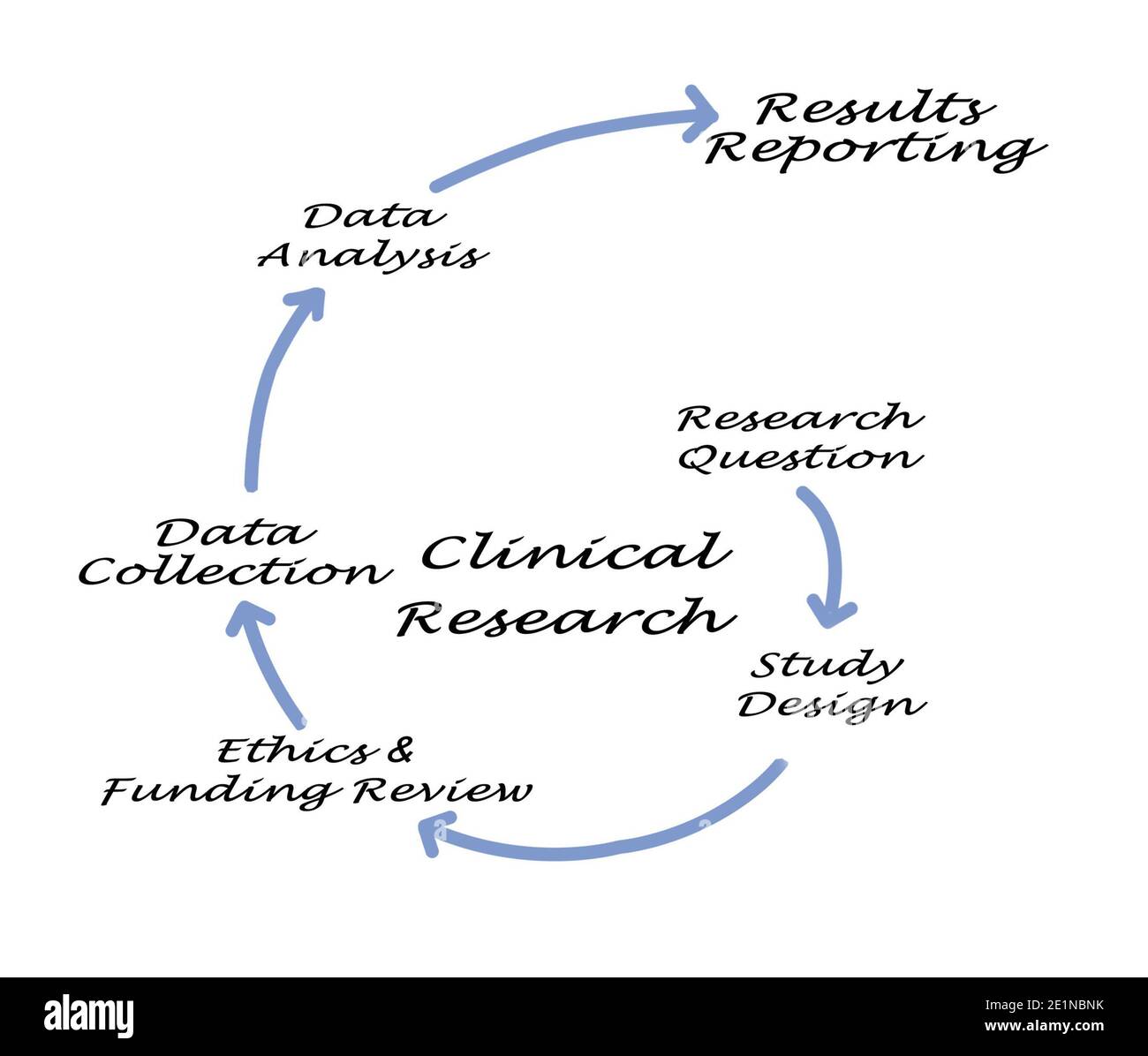 Six Components of Clinical Research Stock Photo - Alamy