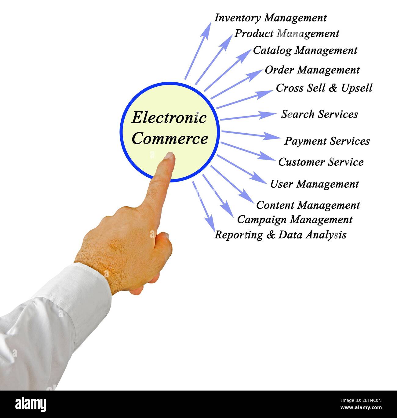 Twelve Components of Electronic Commerce Stock Photo - Alamy