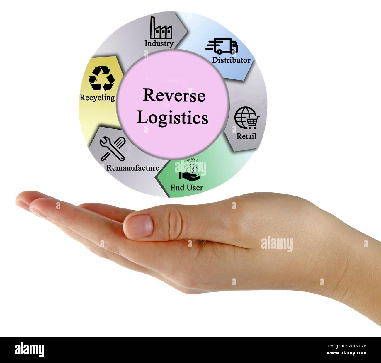 Six components of reverse Logistics Stock Photo - Alamy