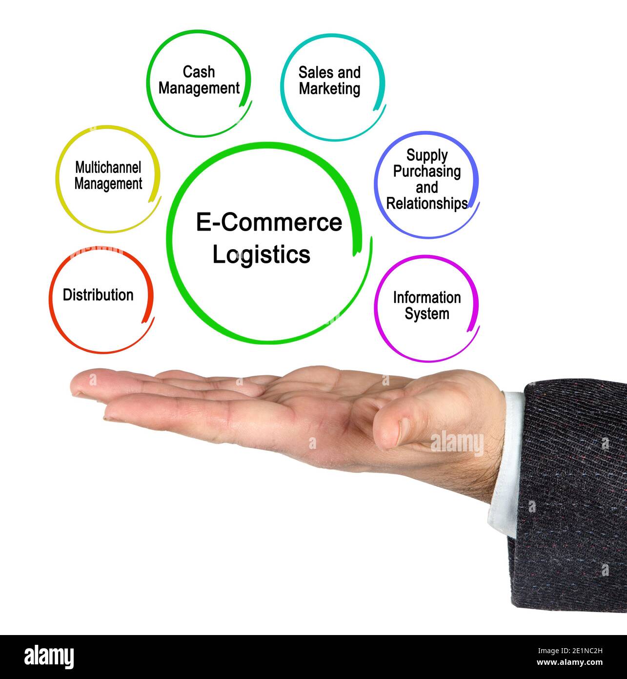 Five Components of E-Commerce Logistics Stock Photo - Alamy Five Components of E-Commerce Logistics Stock Photo - Alamy