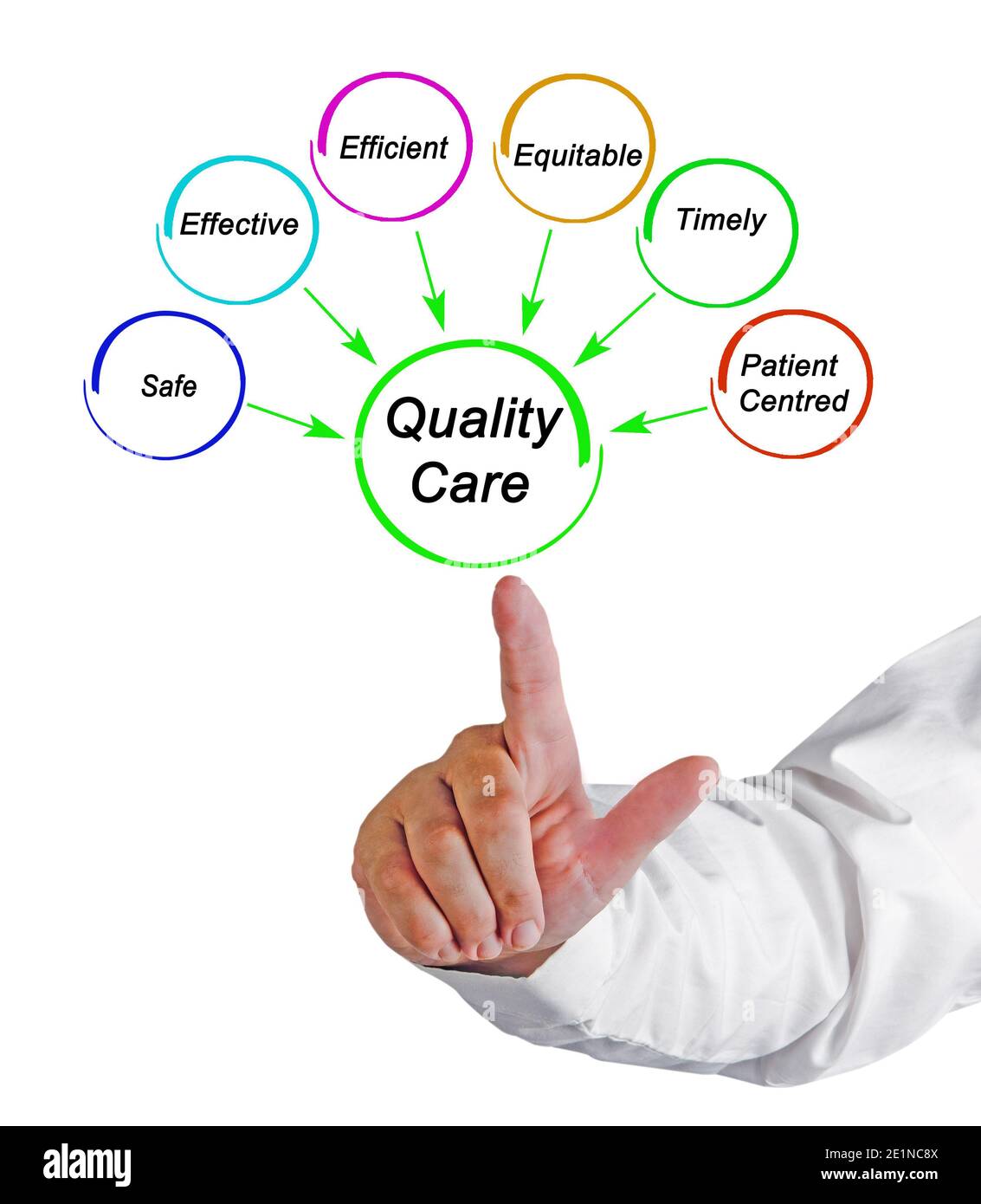 Six Characteristics of Quality Care Stock Photo - Alamy
