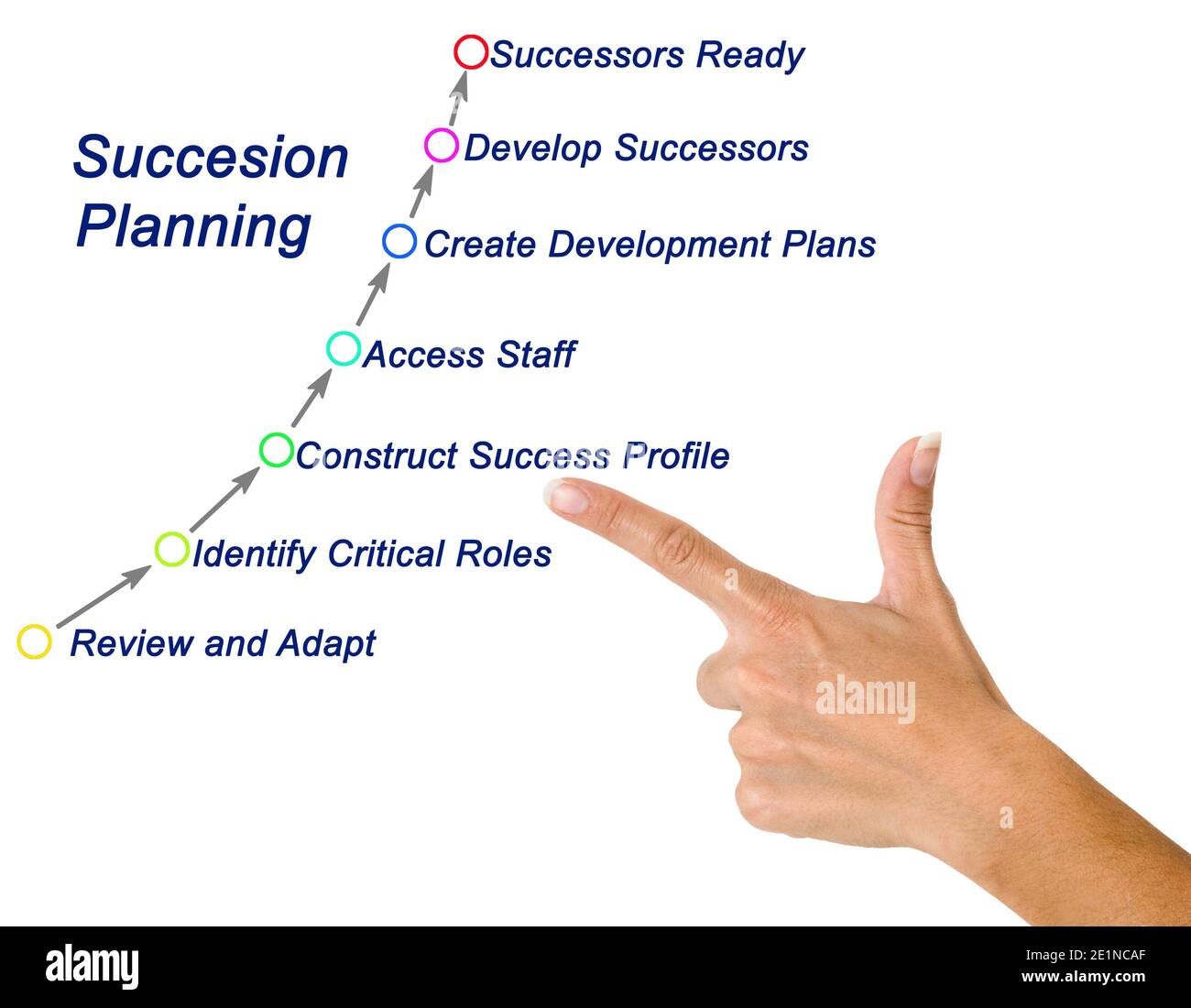 Components of success hi-res stock photography and images - Alamy