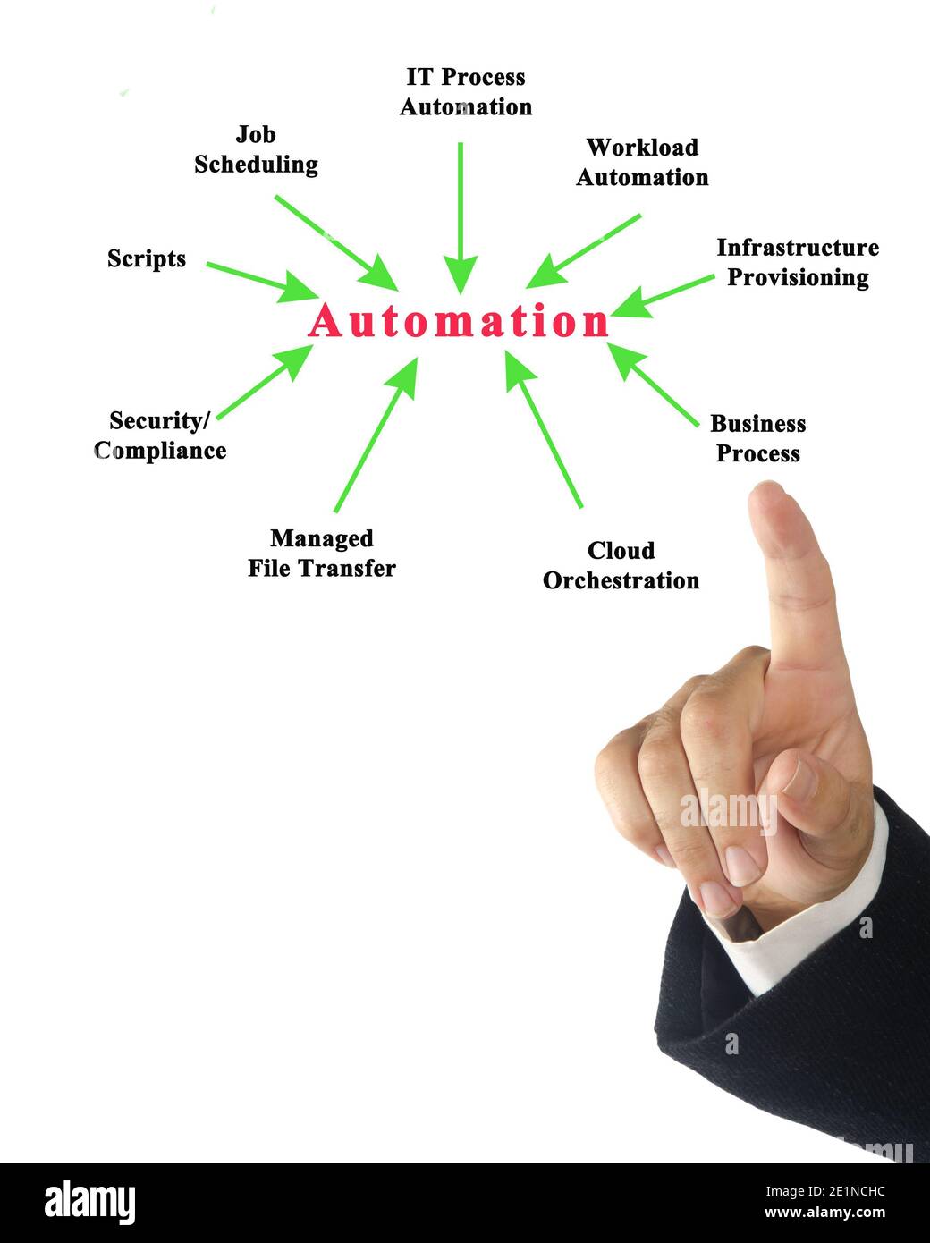 man presnting Diagram of Automation Stock Photo - Alamy