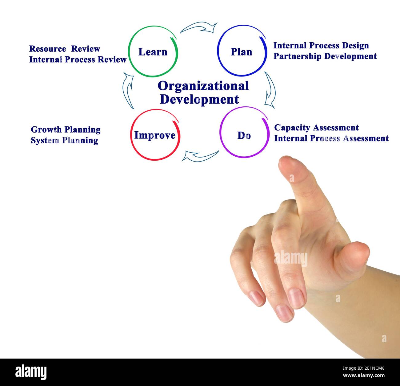 Presenting Components of Organizational Development Stock Photo - Alamy