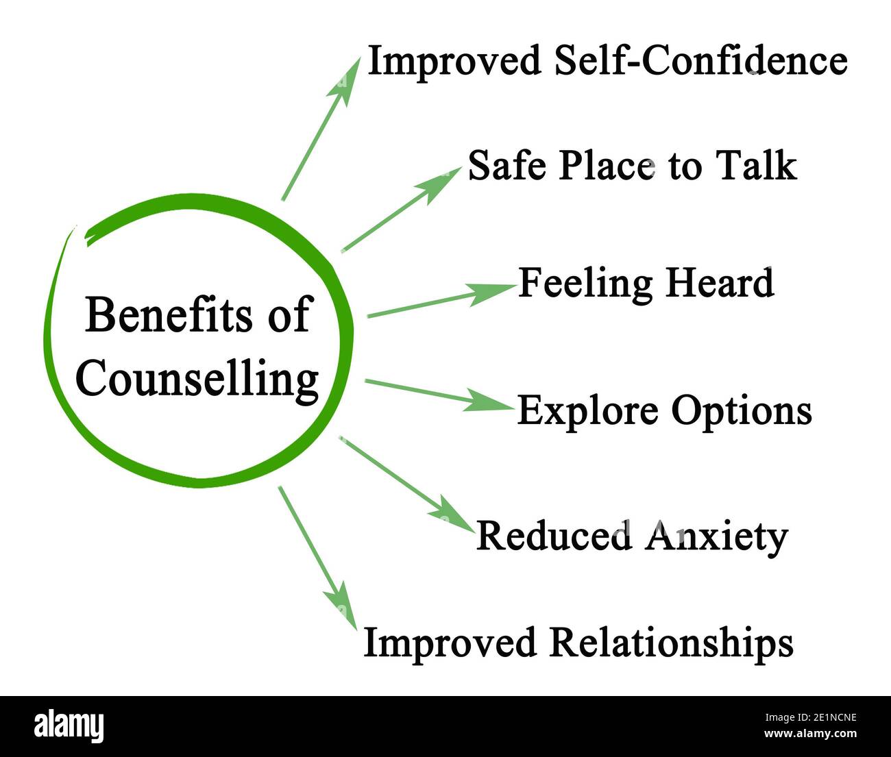 Six Benefits of Counseling Stock Photo - Alamy
