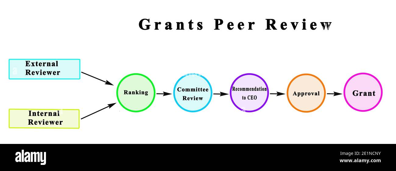 Review process hi-res stock photography and images - Alamy