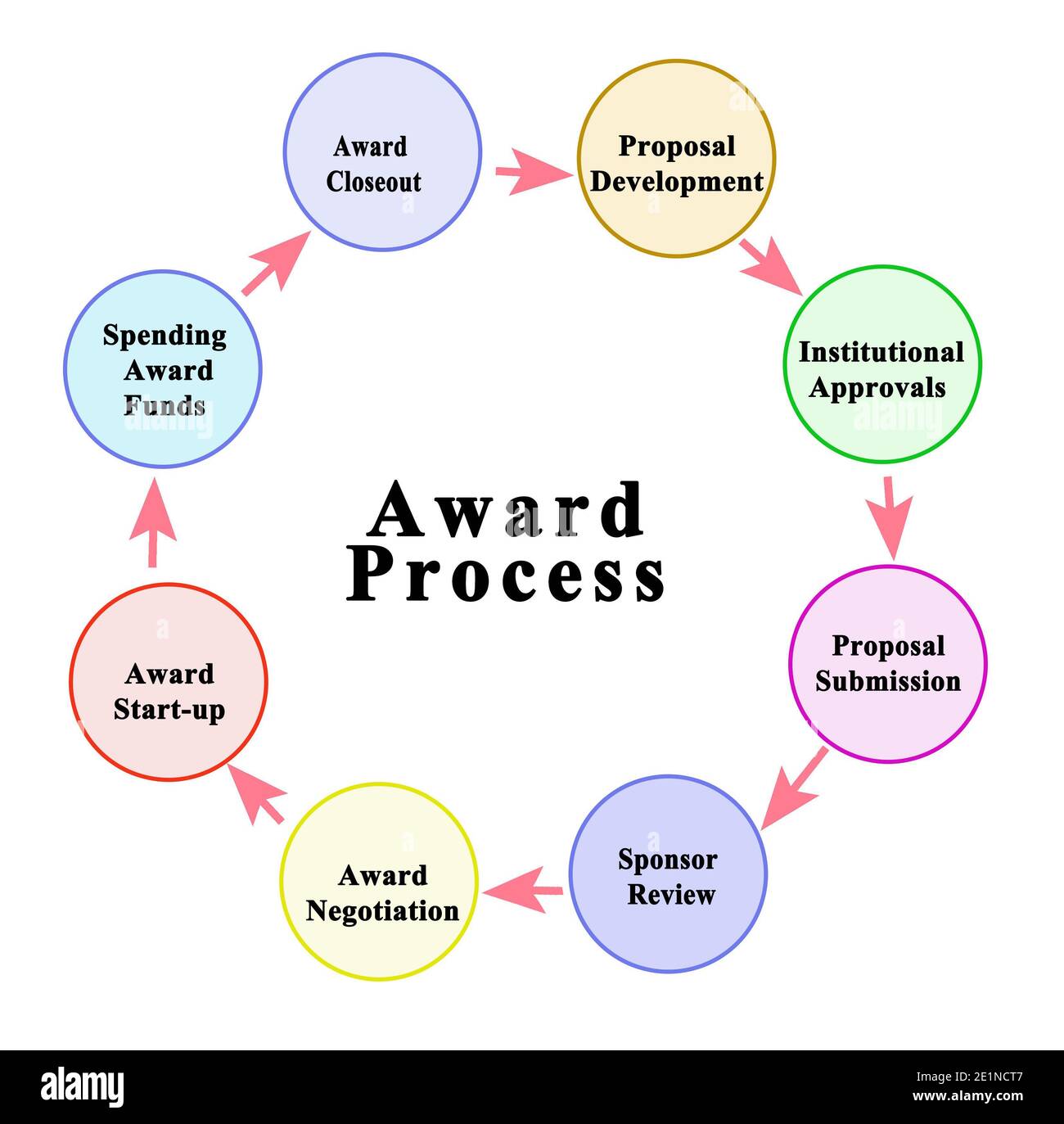 Eight components of award process Stock Photo - Alamy
