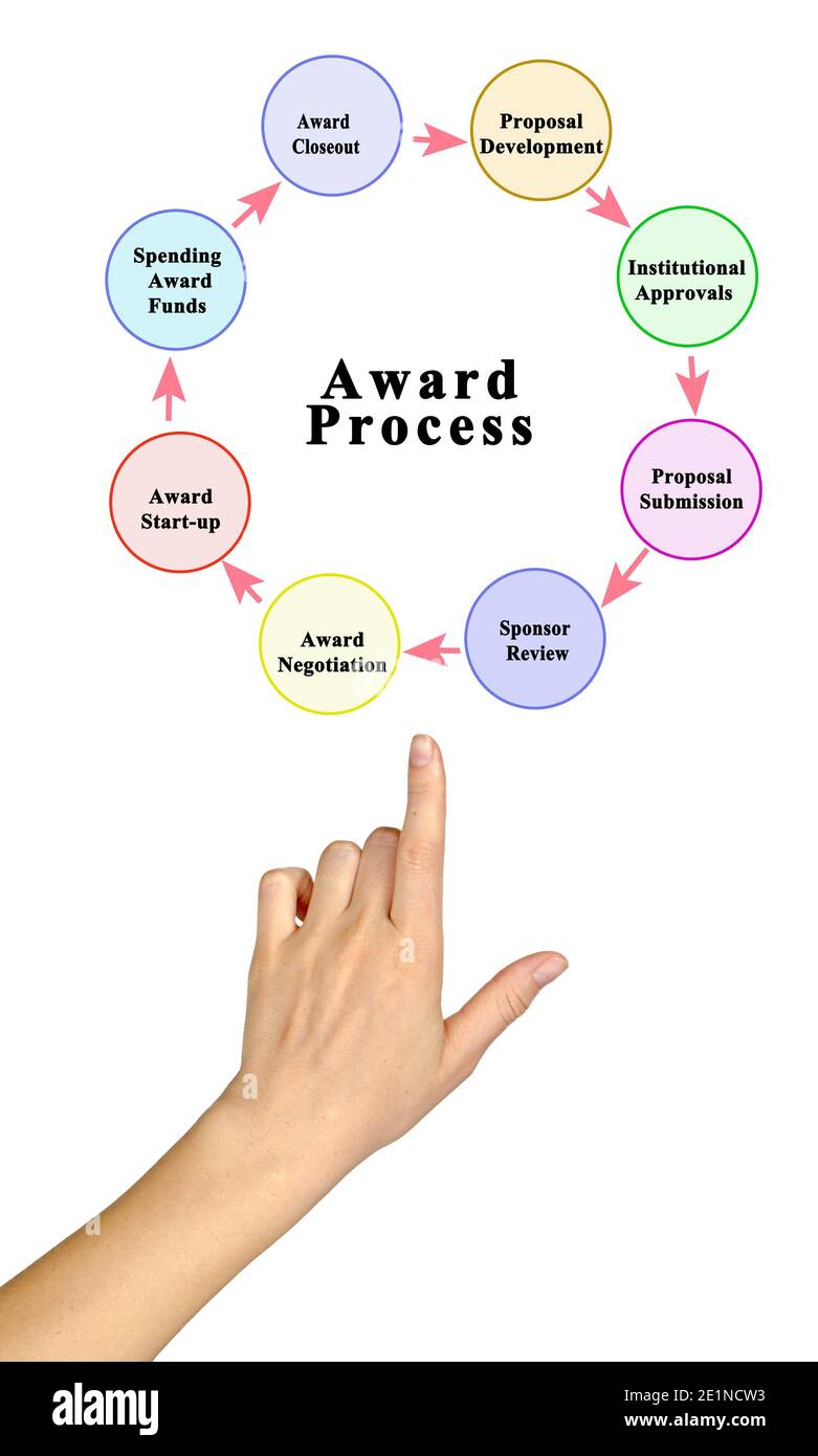 Eight components of award process Stock Photo - Alamy