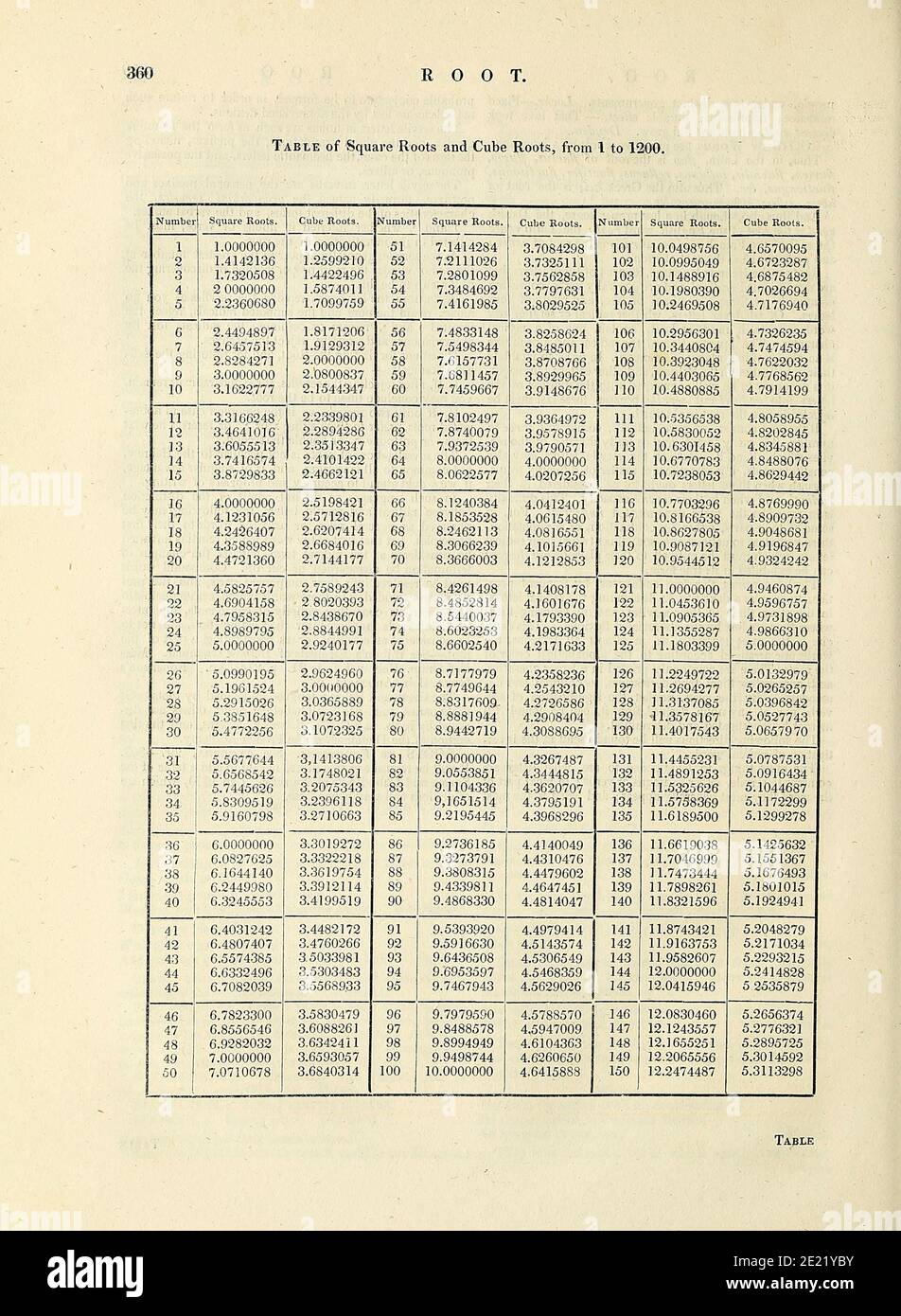 Square Root Table