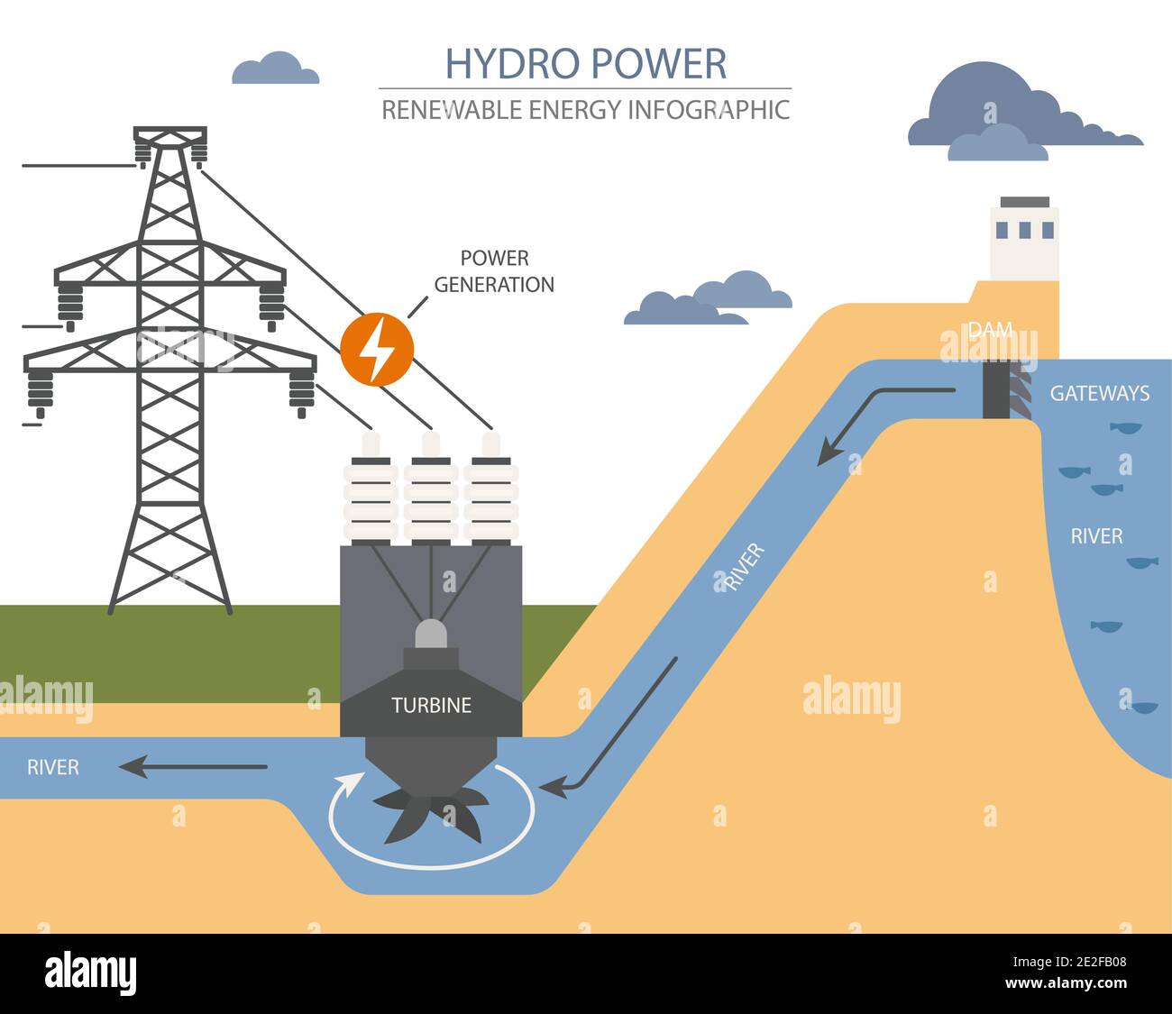 Renewable energy infographic. Hydro power station. Global environmental ...