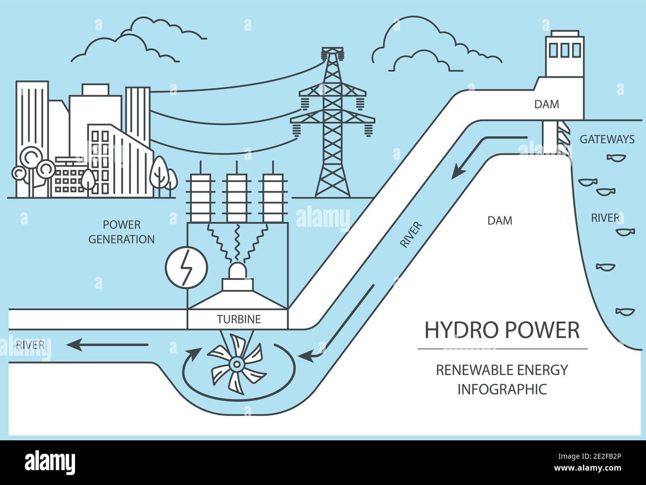 Renewable energy infographic. Hydro power station. Global environmental ...