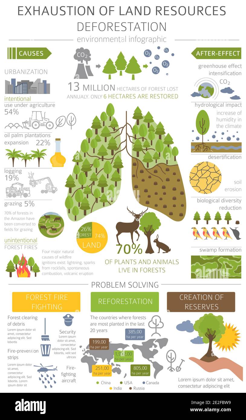 Global environmental problems. Exhaustion of land resources infographic ...
