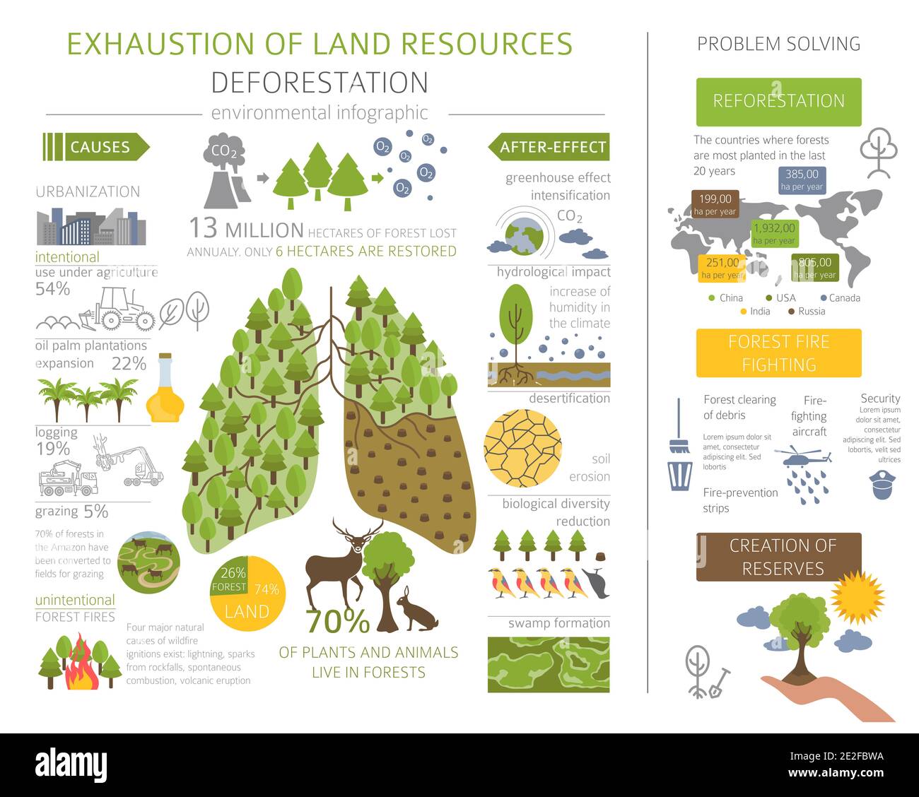 Global environmental problems. Exhaustion of land resources infographic ...